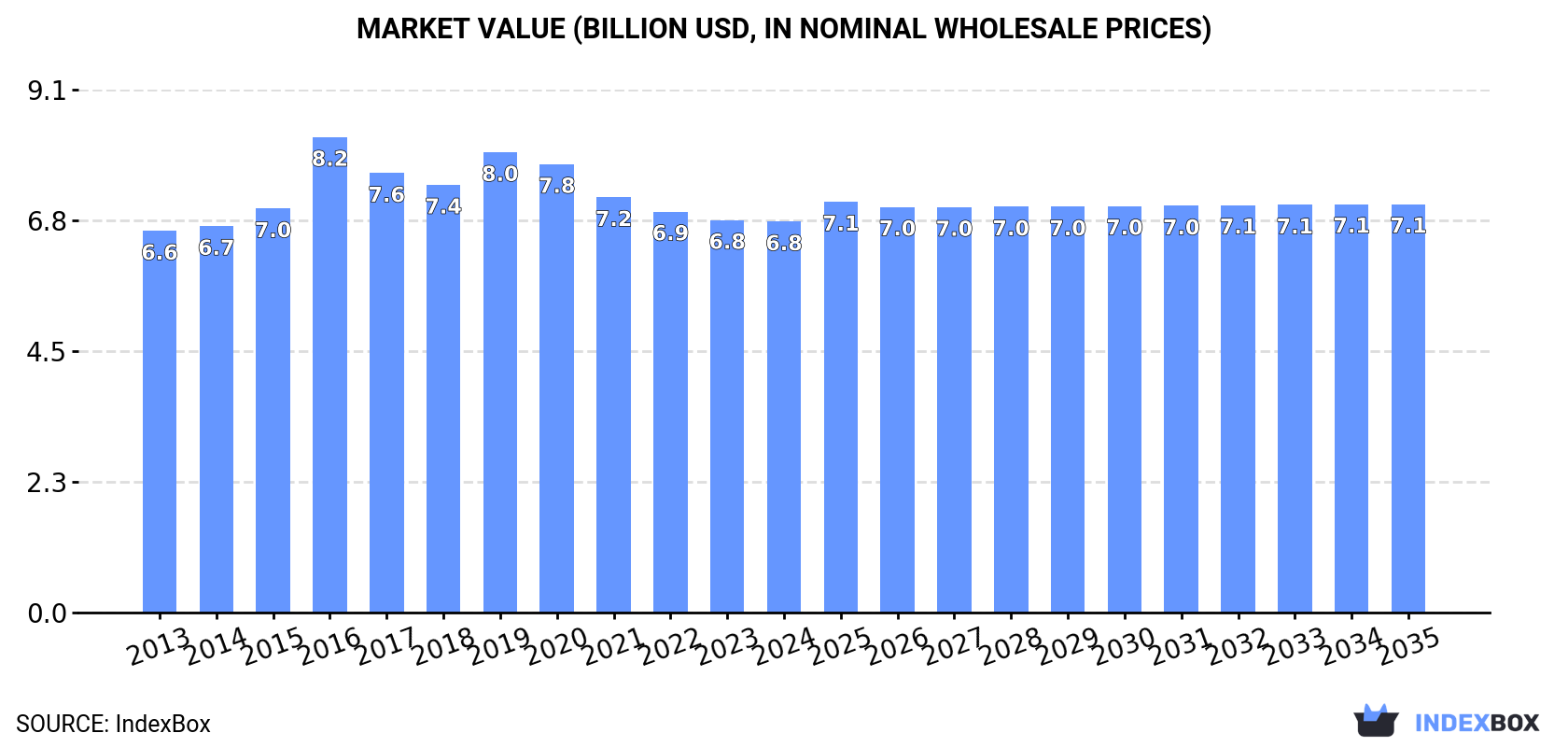 Market Value (billion USD, nominal wholesale prices)