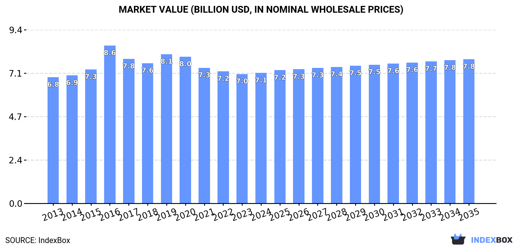 Market Value (billion USD, nominal wholesale prices)