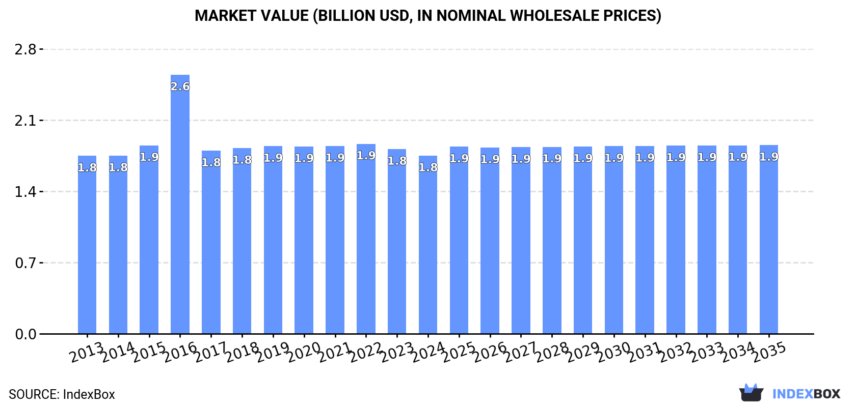 Market Value (billion USD, nominal wholesale prices)