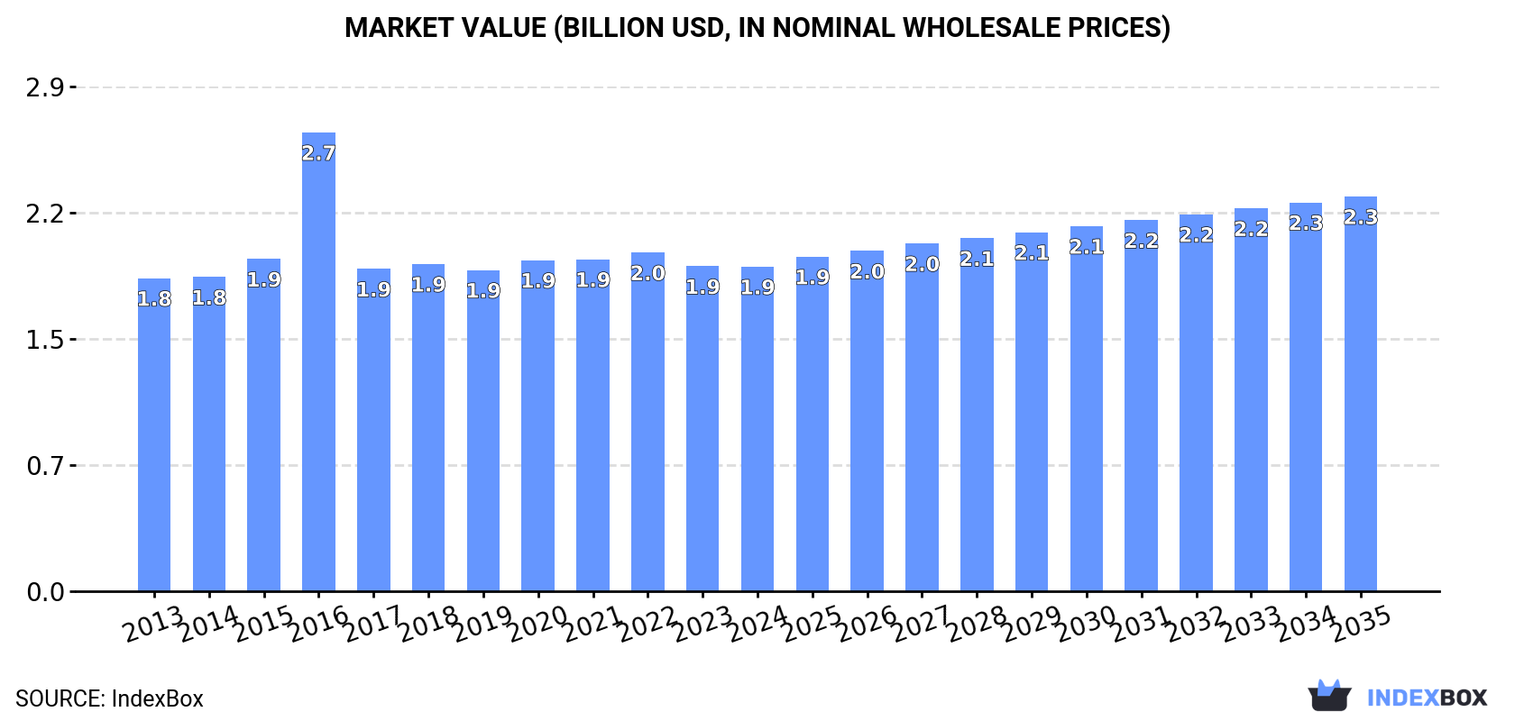Market Value (billion USD, nominal wholesale prices)