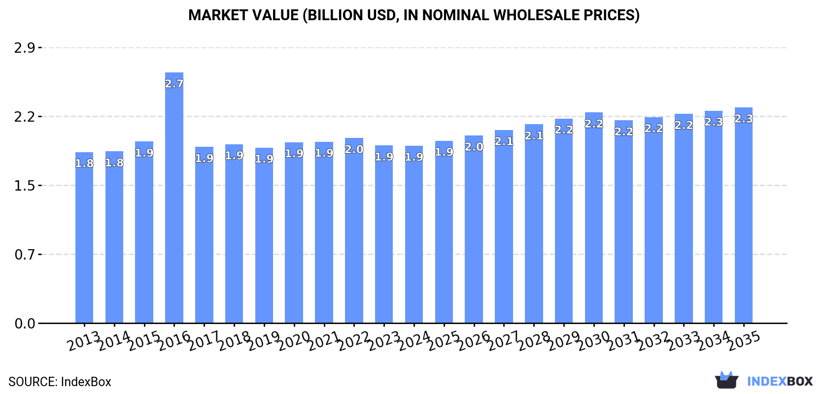 Market Value (billion USD, nominal wholesale prices)