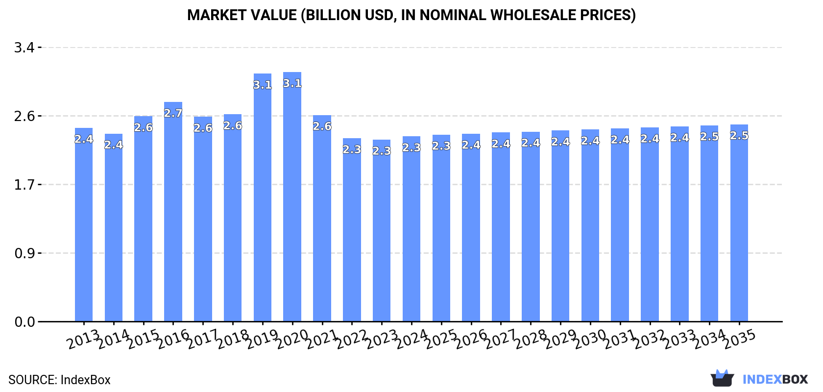 Market Value (billion USD, nominal wholesale prices)