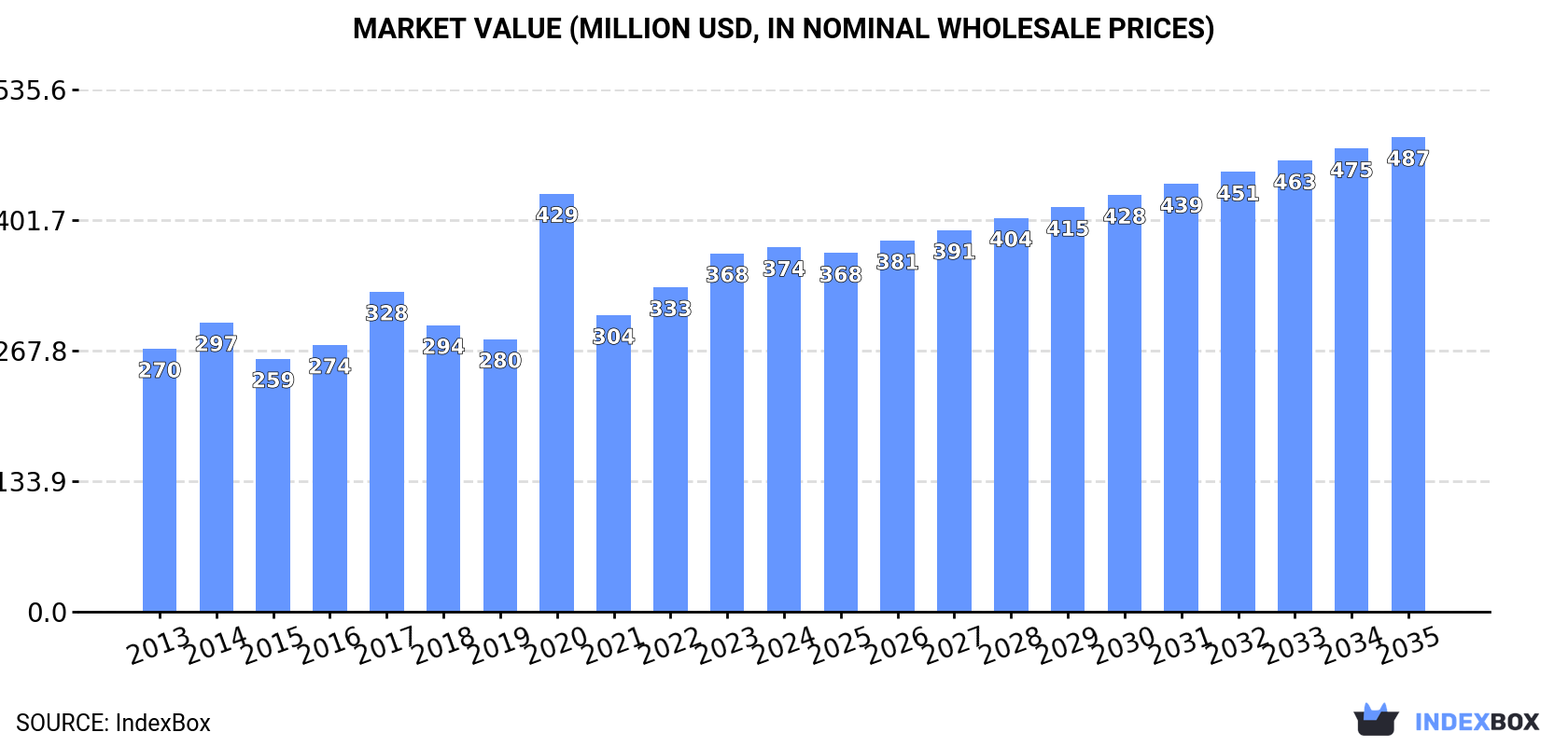Market Value (million USD, nominal wholesale prices)