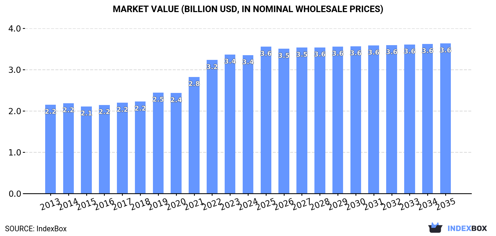 Market Value (billion USD, nominal wholesale prices)