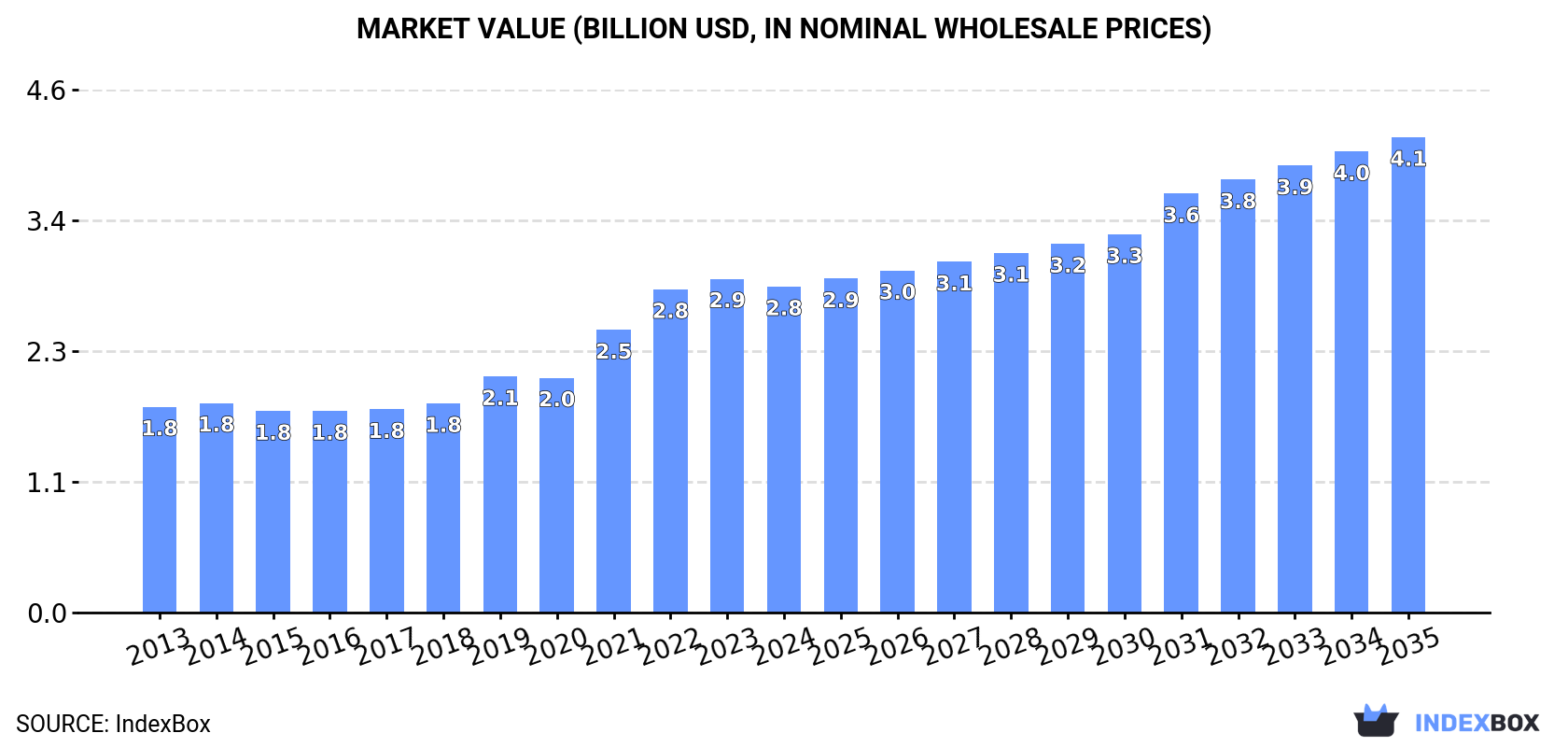 Market Value (billion USD, nominal wholesale prices)