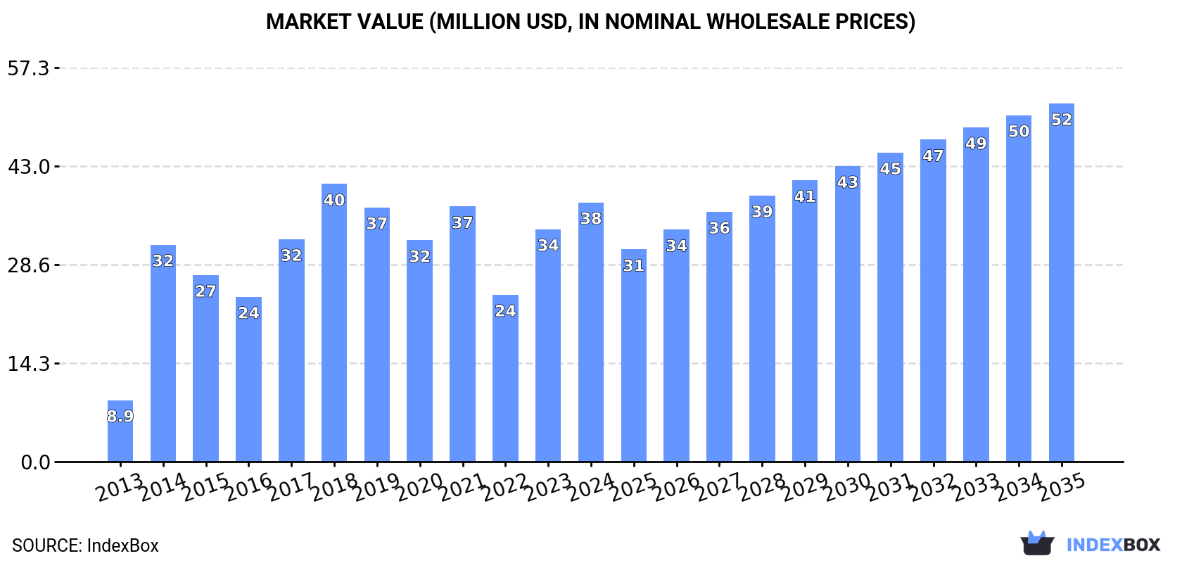 Market Value (million USD, nominal wholesale prices)