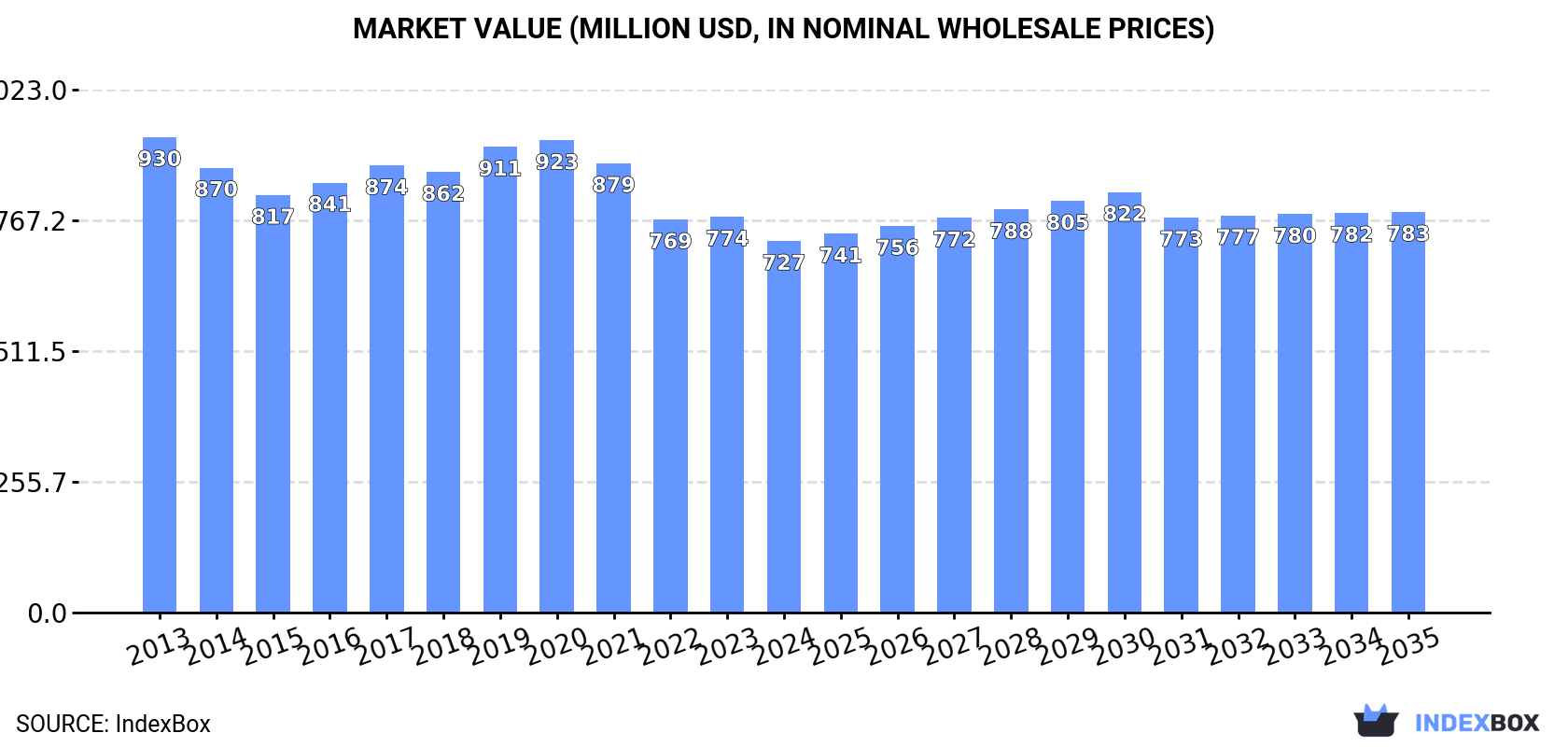 Market Value (million USD, nominal wholesale prices)