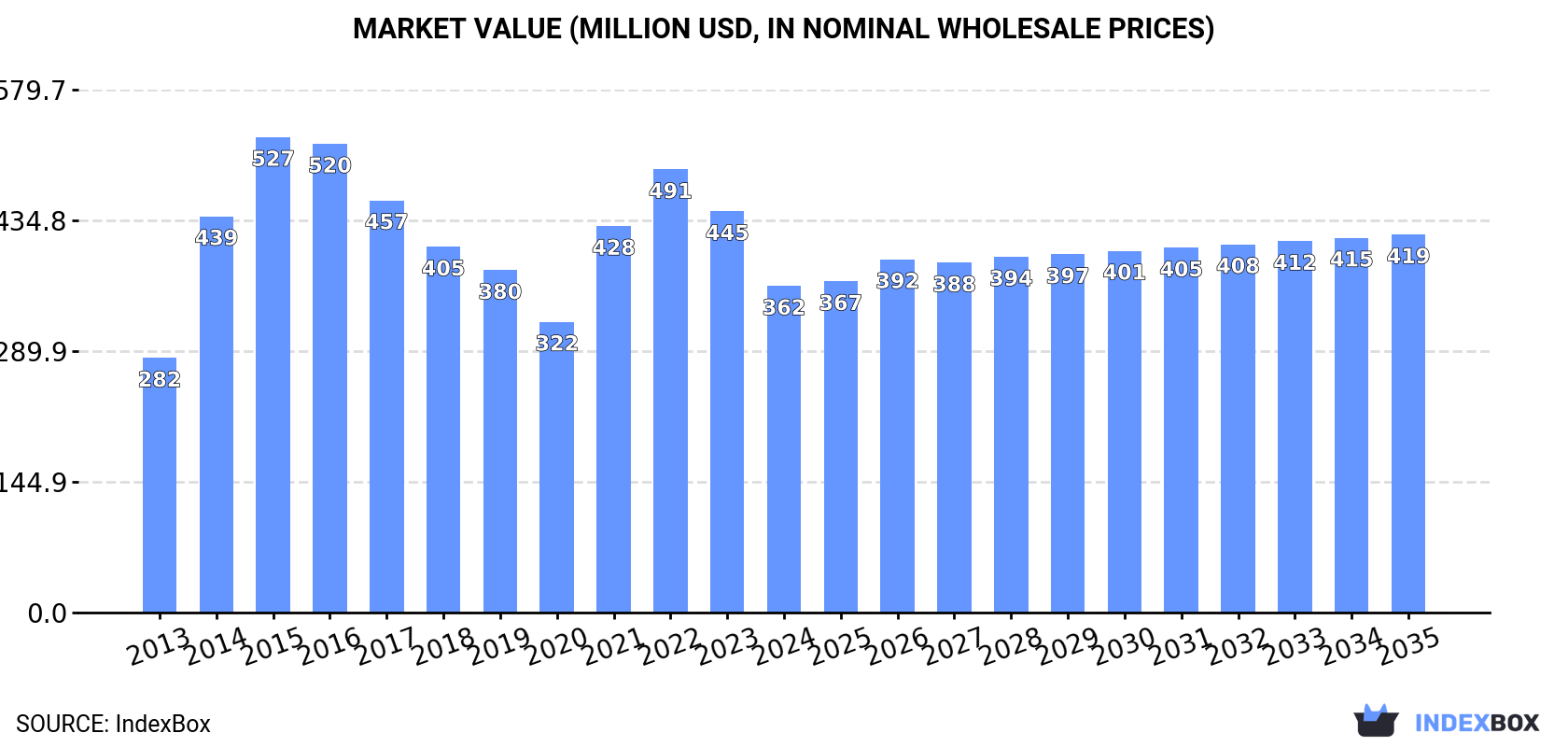 Market Value (million USD, nominal wholesale prices)