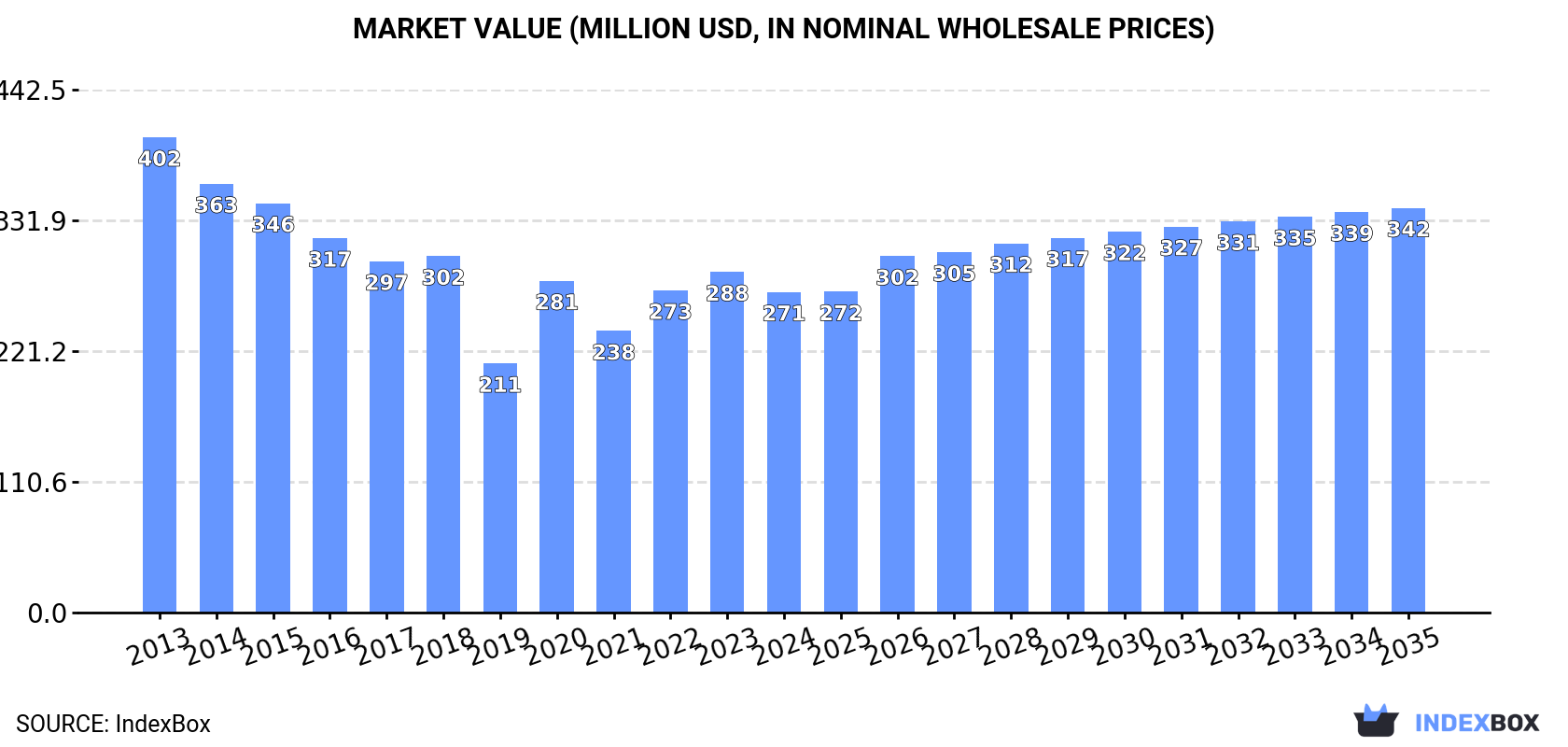 Market Value (million USD, nominal wholesale prices)