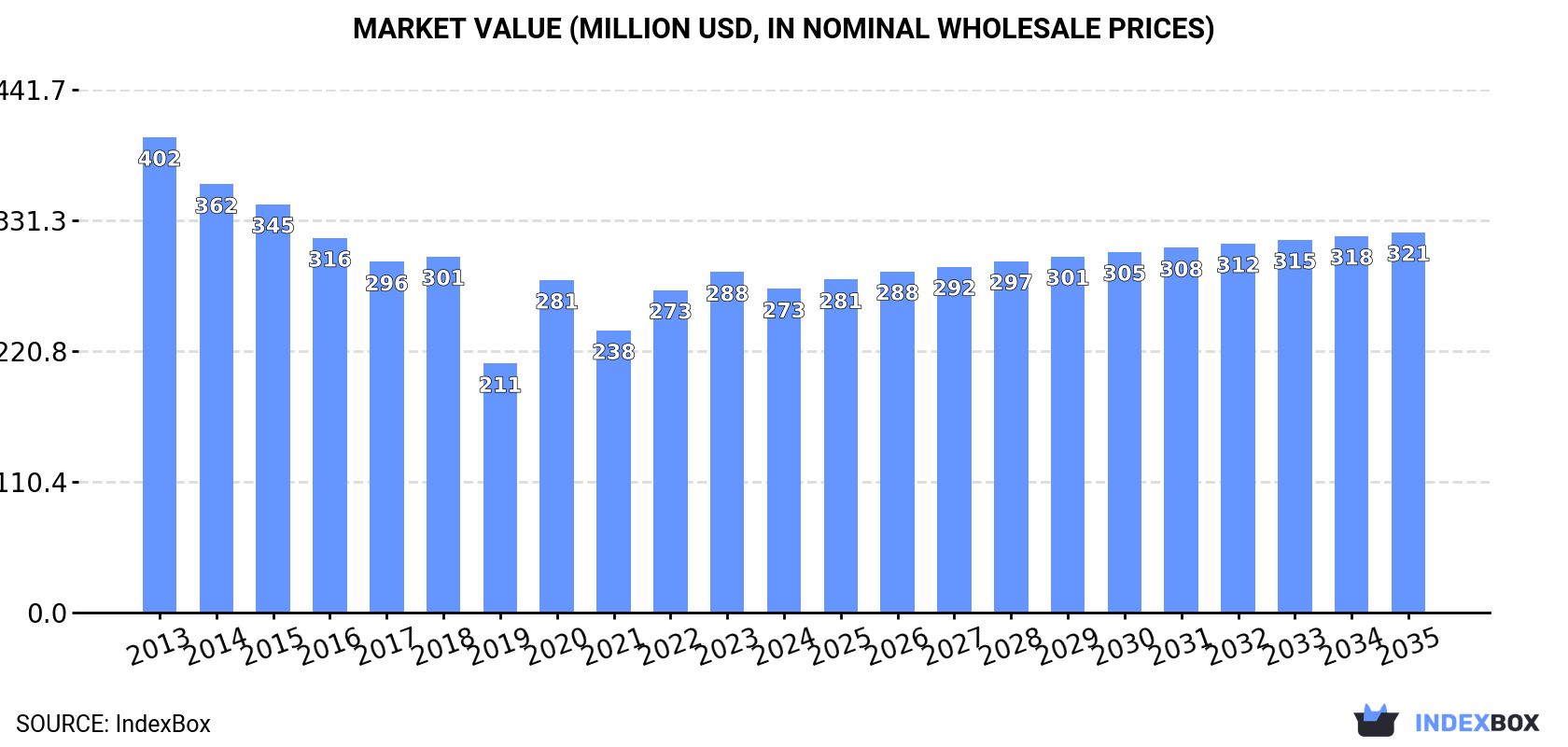 Market Value (million USD, nominal wholesale prices)