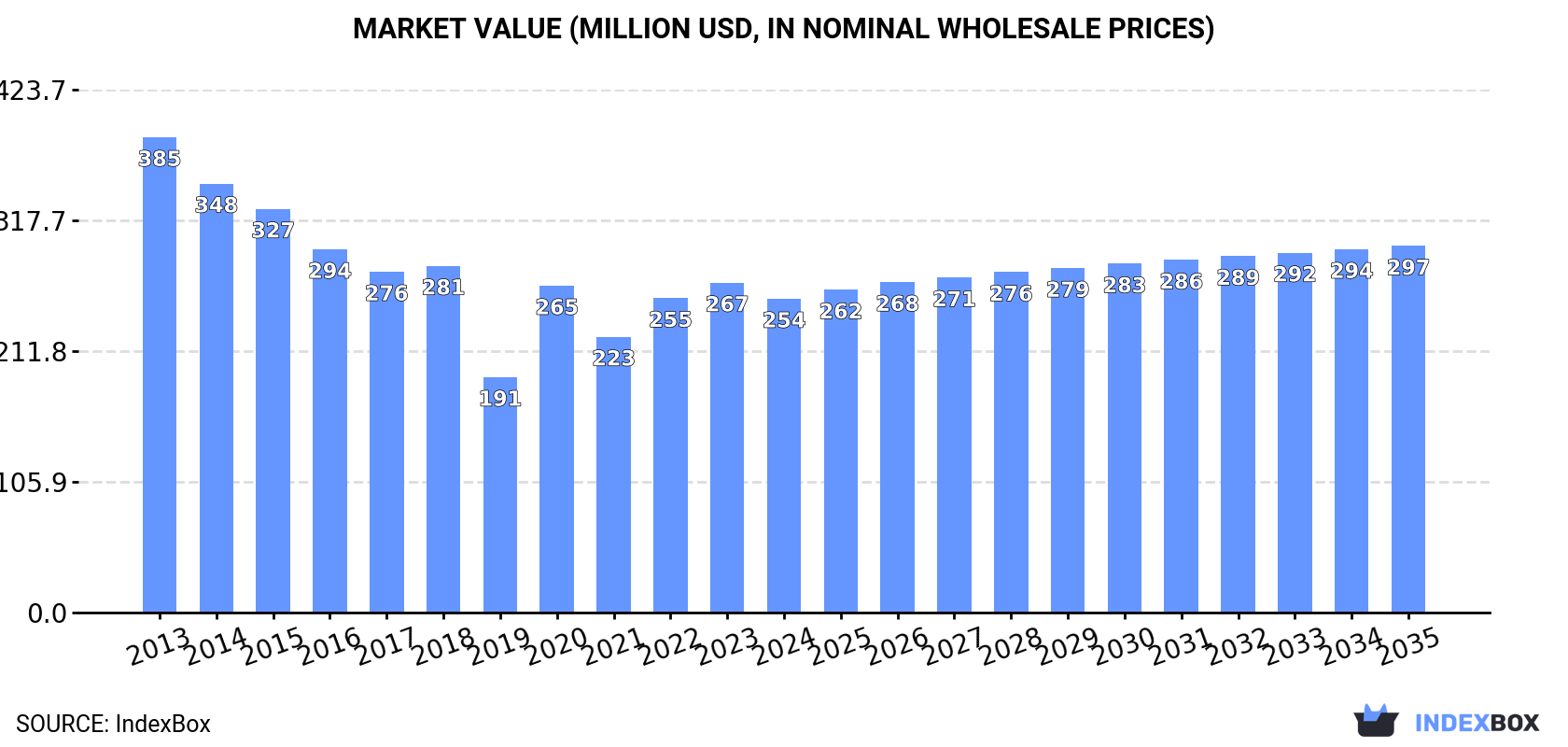 Market Value (million USD, nominal wholesale prices)