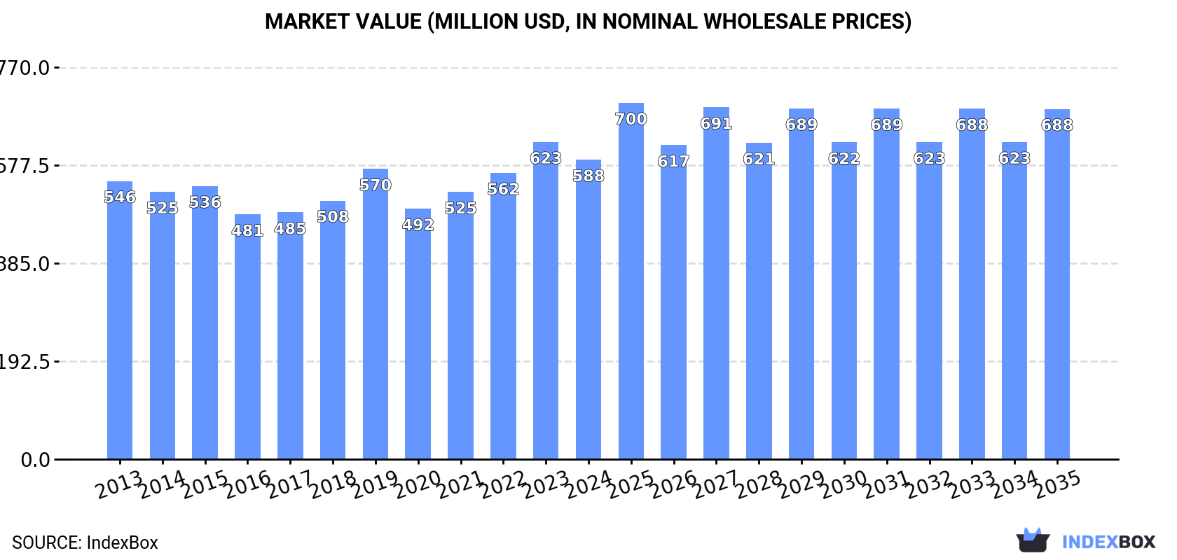 Market Value (million USD, nominal wholesale prices)