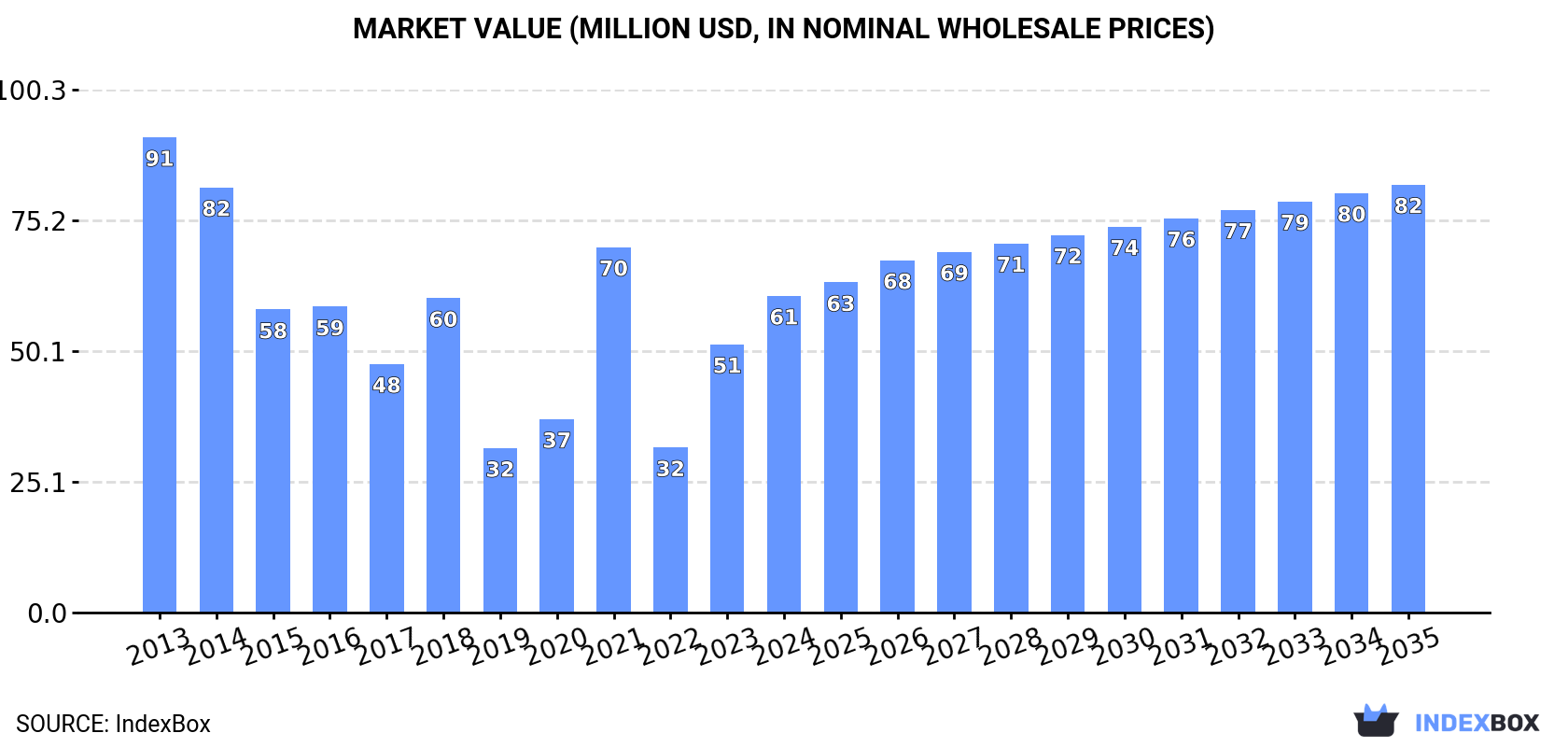 Market Value (million USD, nominal wholesale prices)