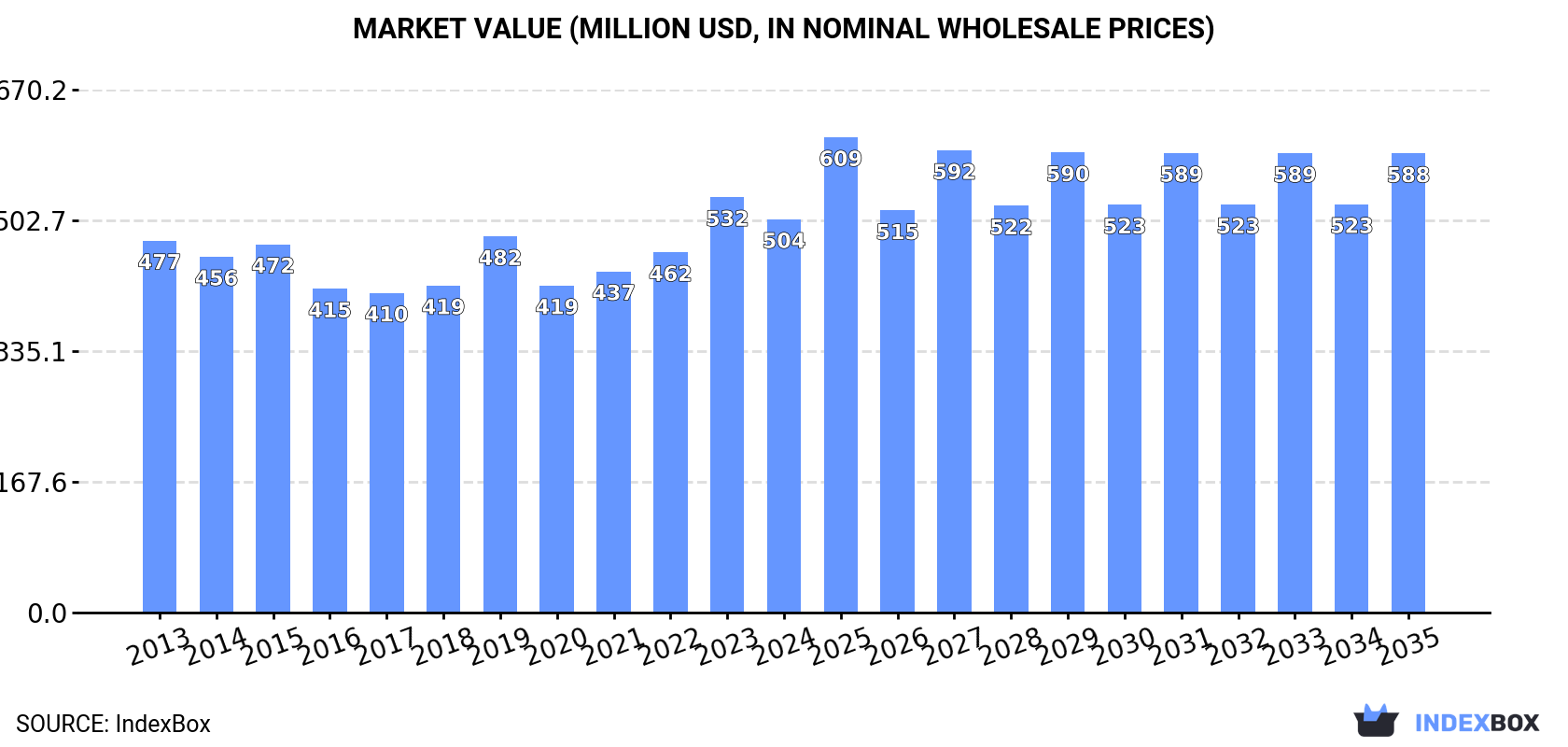 Market Value (million USD, nominal wholesale prices)