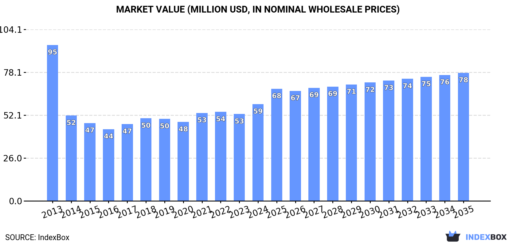 Market Value (million USD, nominal wholesale prices)