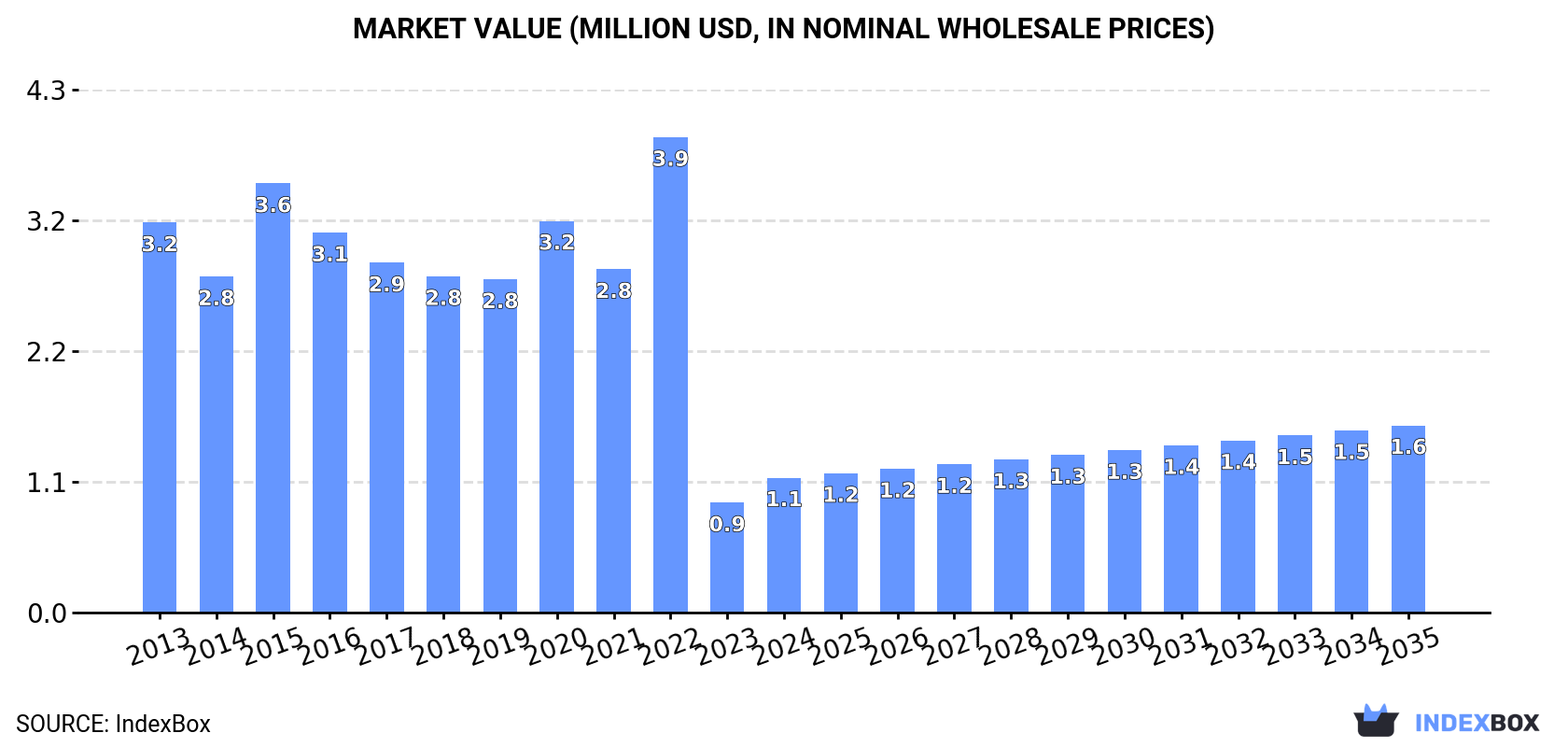 Market Value (million USD, nominal wholesale prices)