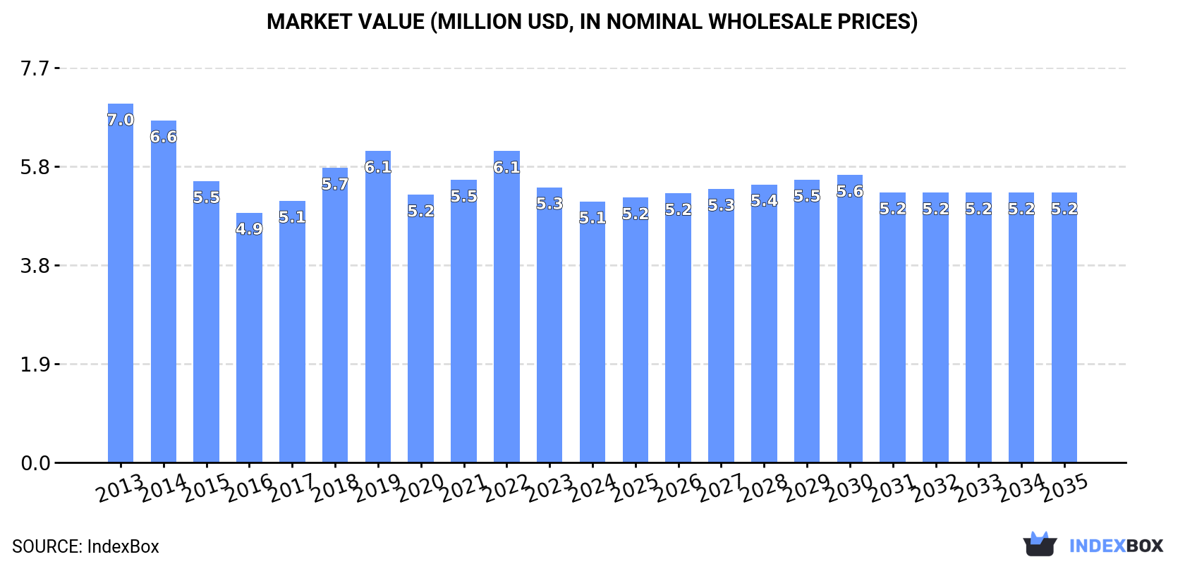 Market Value (million USD, nominal wholesale prices)