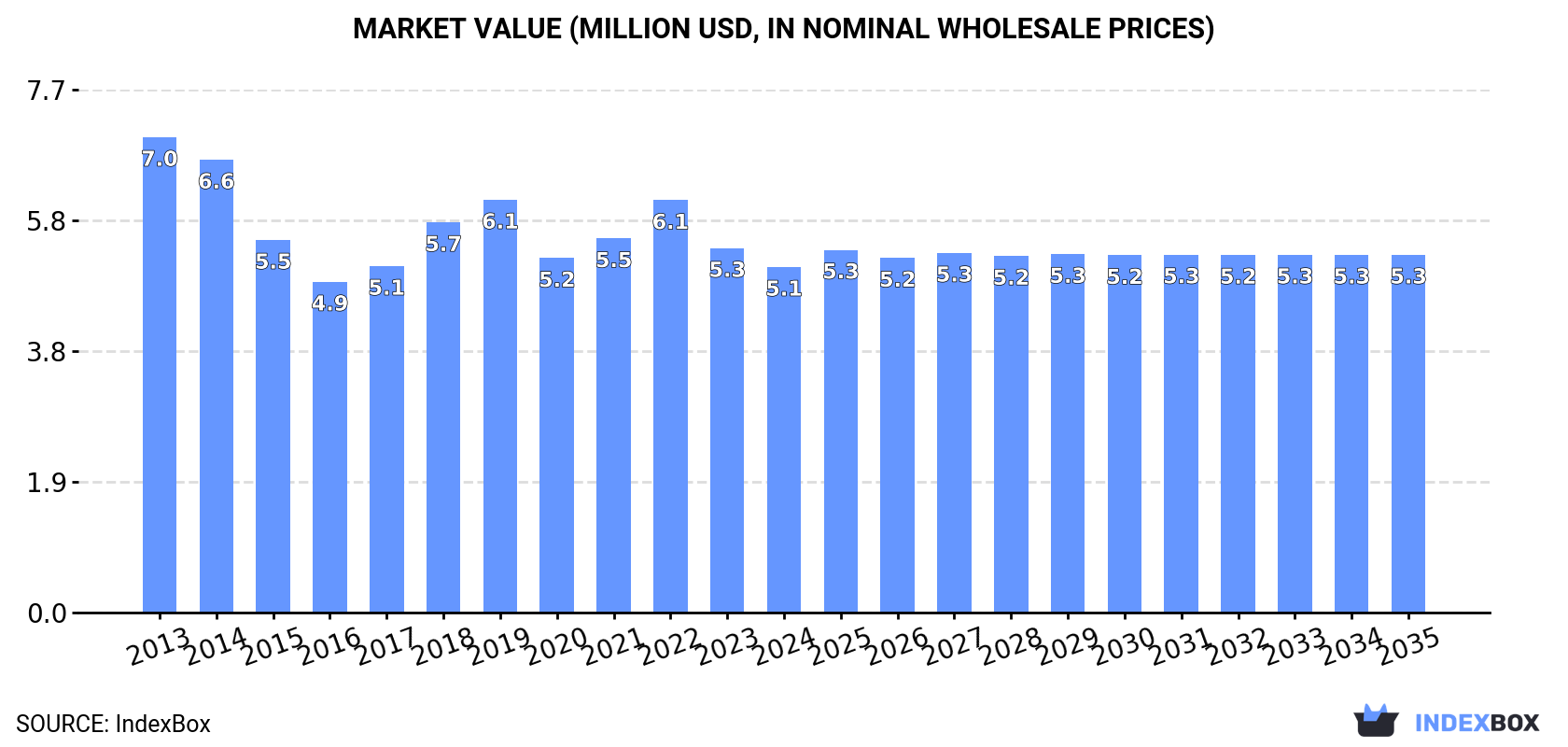 Market Value (million USD, nominal wholesale prices)