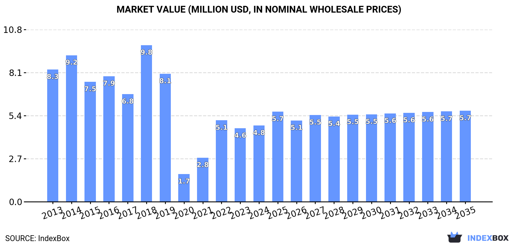 Market Value (million USD, nominal wholesale prices)