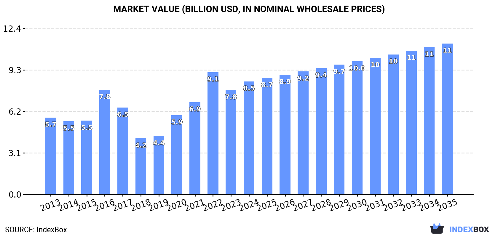 Market Value (billion USD, nominal wholesale prices)