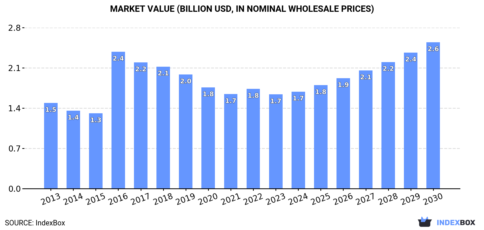 Market Value (billion USD, nominal wholesale prices)
