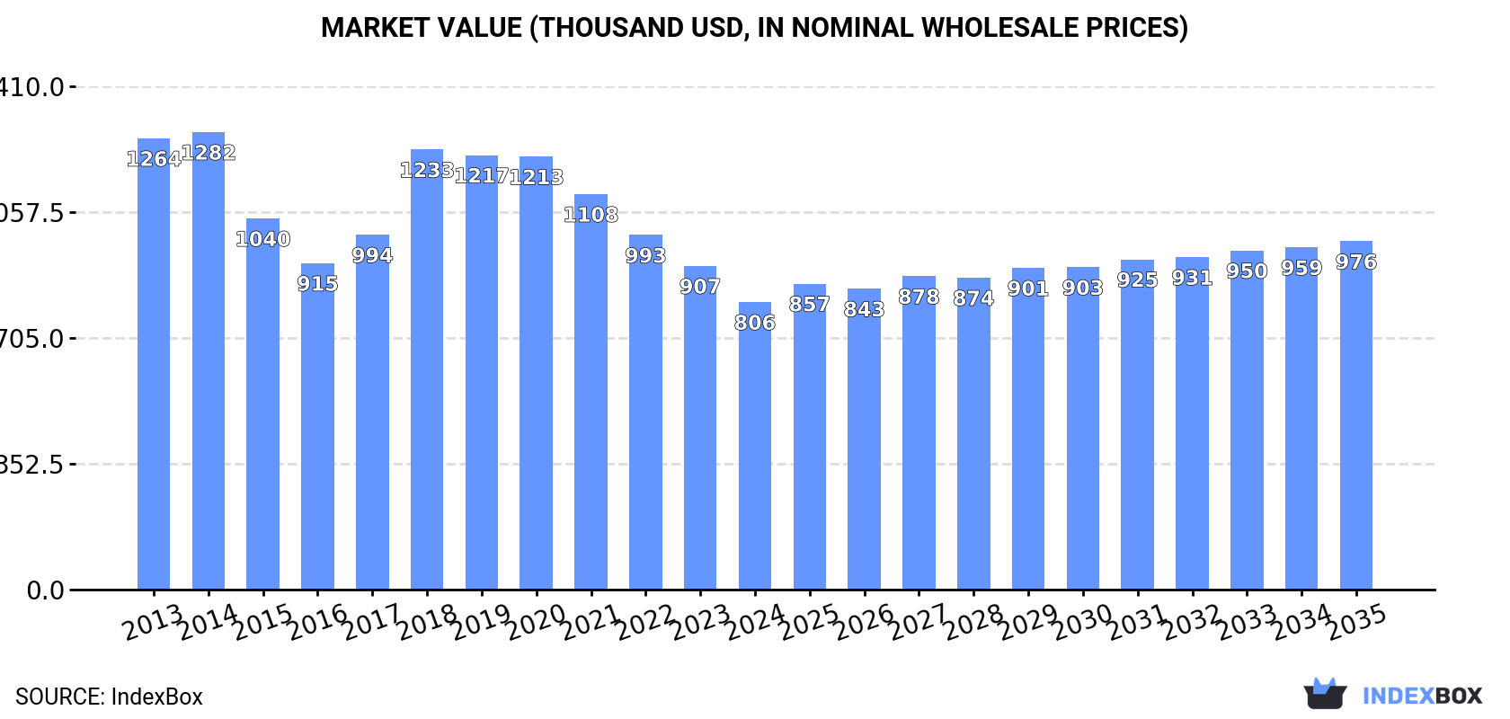 Market Value (thousand USD, nominal wholesale prices)