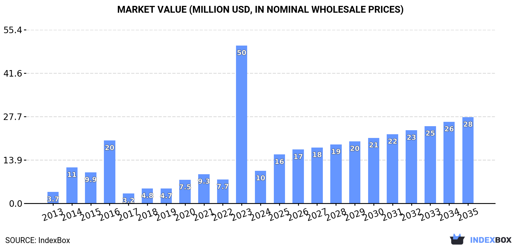 Market Value (million USD, nominal wholesale prices)