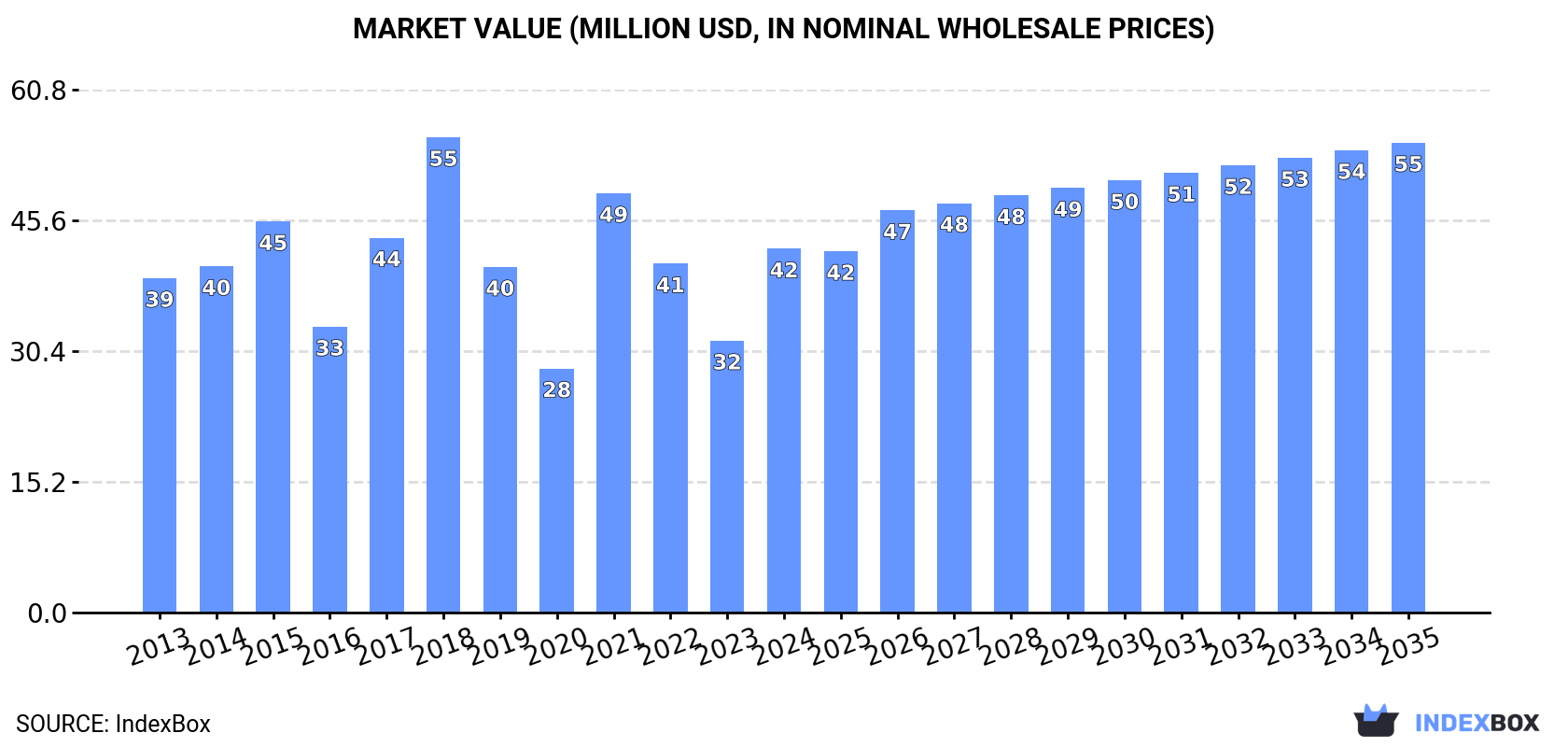 Market Value (million USD, nominal wholesale prices)