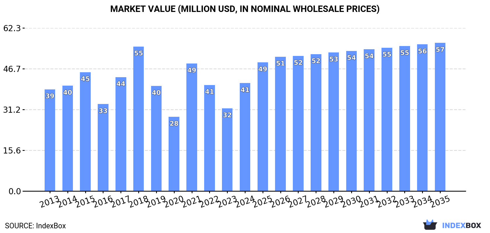 Market Value (million USD, nominal wholesale prices)