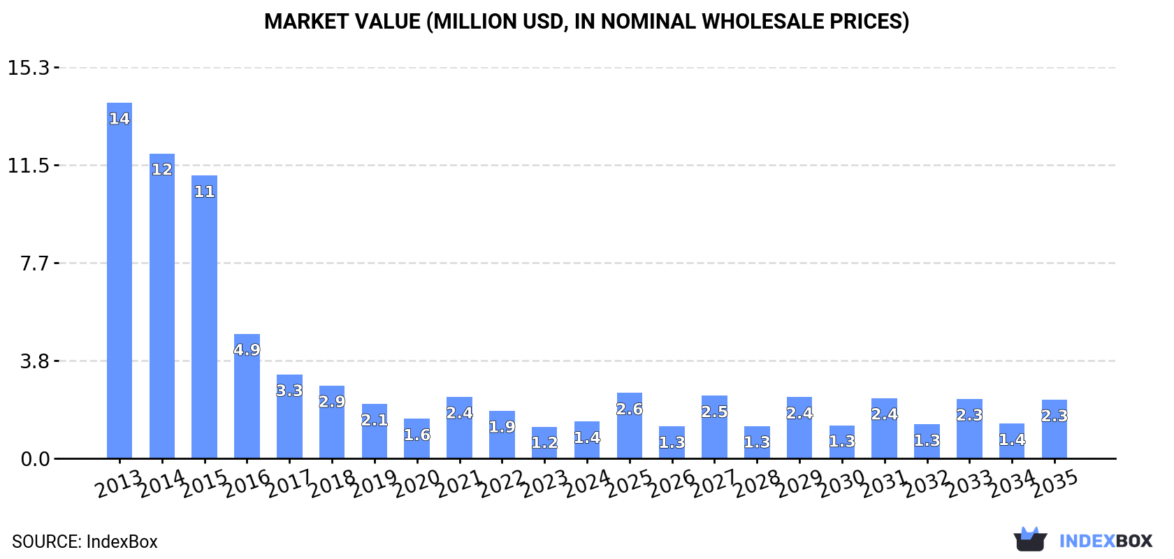 Market Value (million USD, nominal wholesale prices)