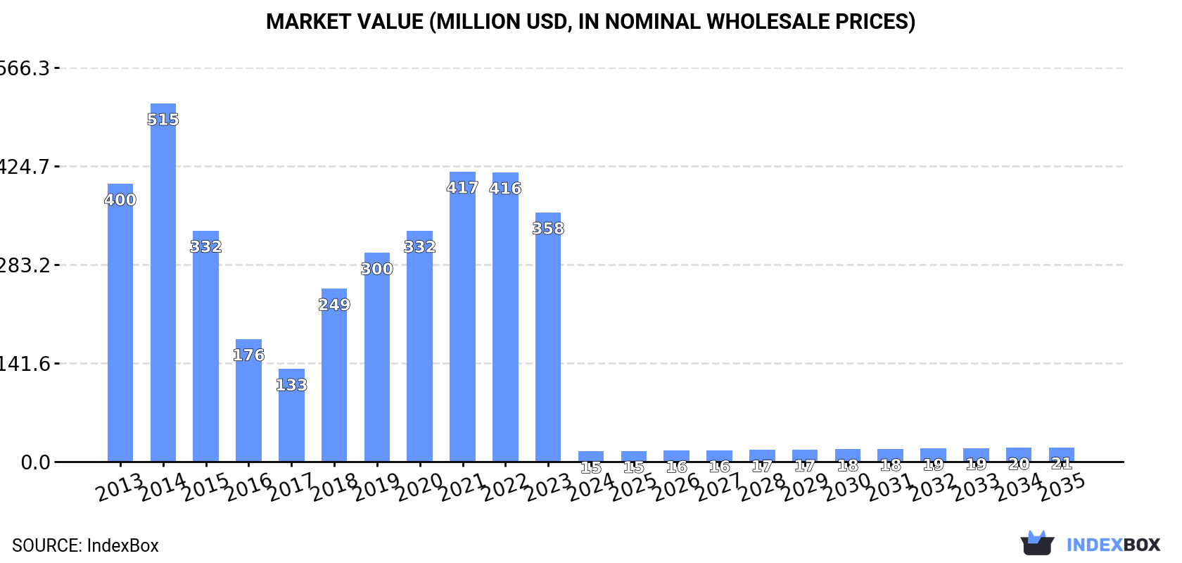 Market Value (million USD, nominal wholesale prices)