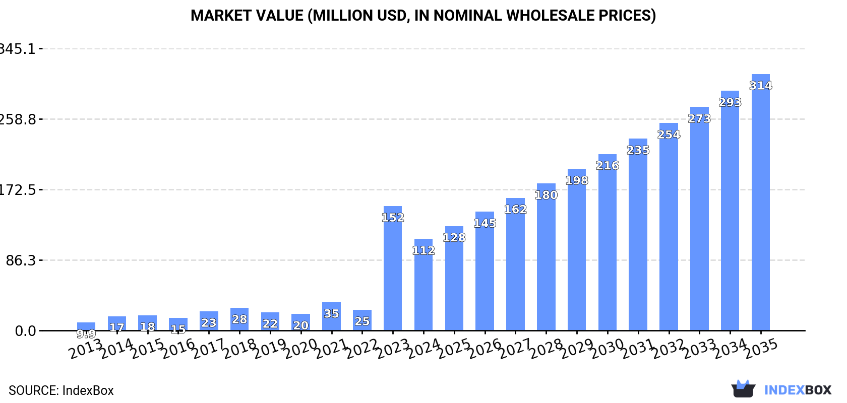 Market Value (million USD, nominal wholesale prices)
