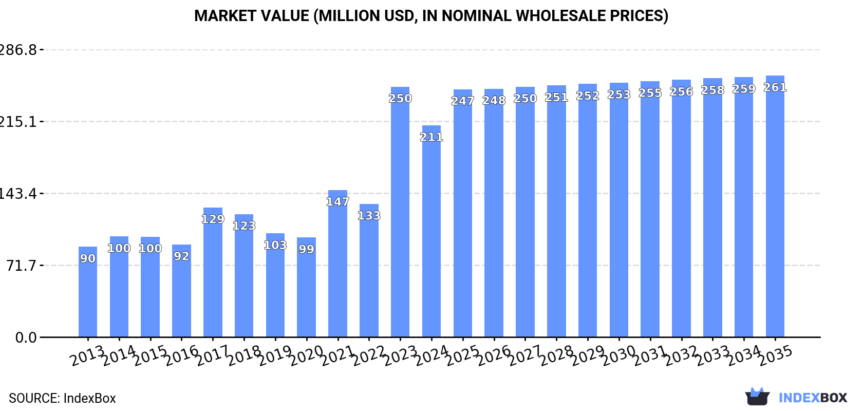 Market Value (million USD, nominal wholesale prices)