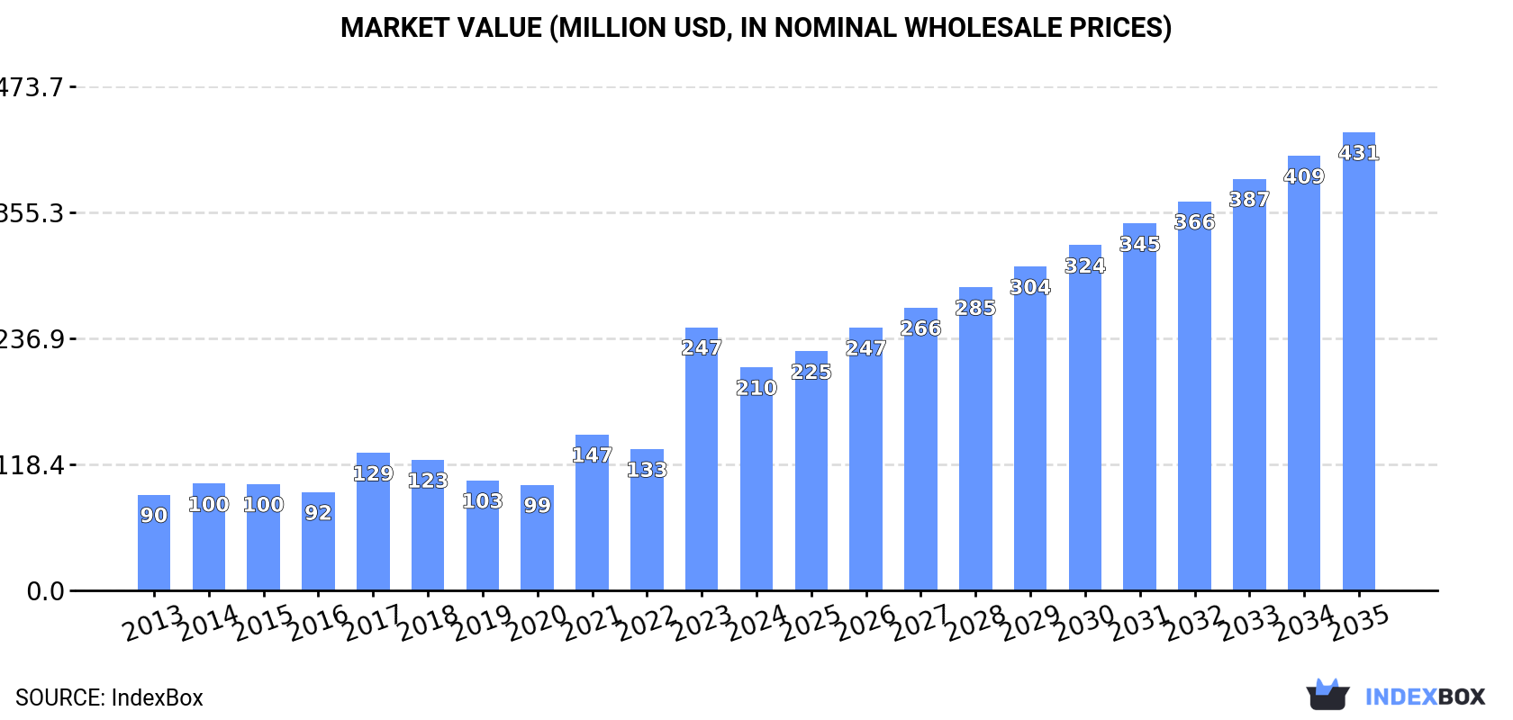 Market Value (million USD, nominal wholesale prices)