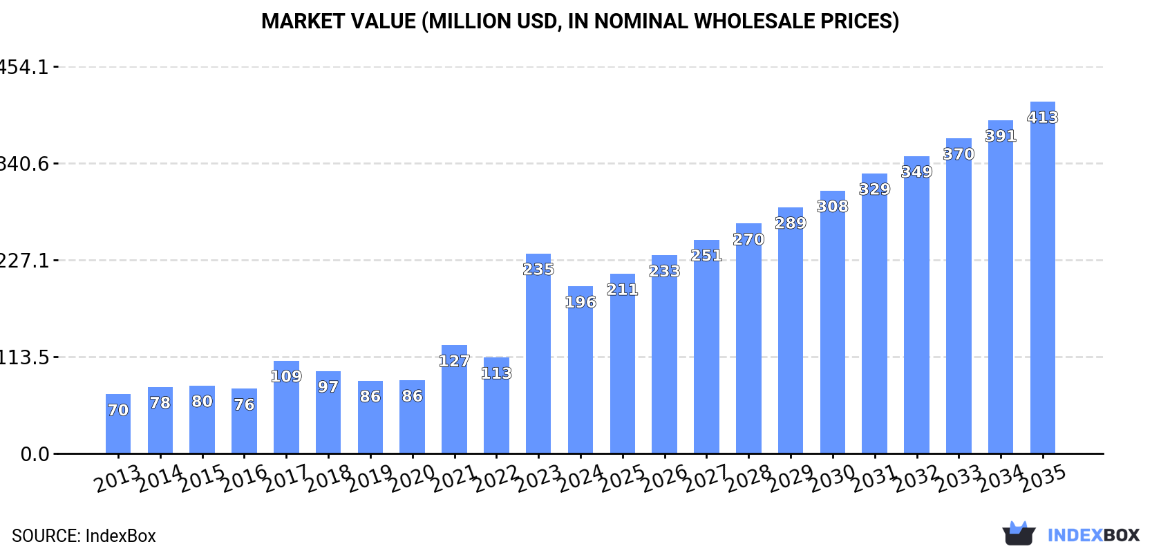 Market Value (million USD, nominal wholesale prices)