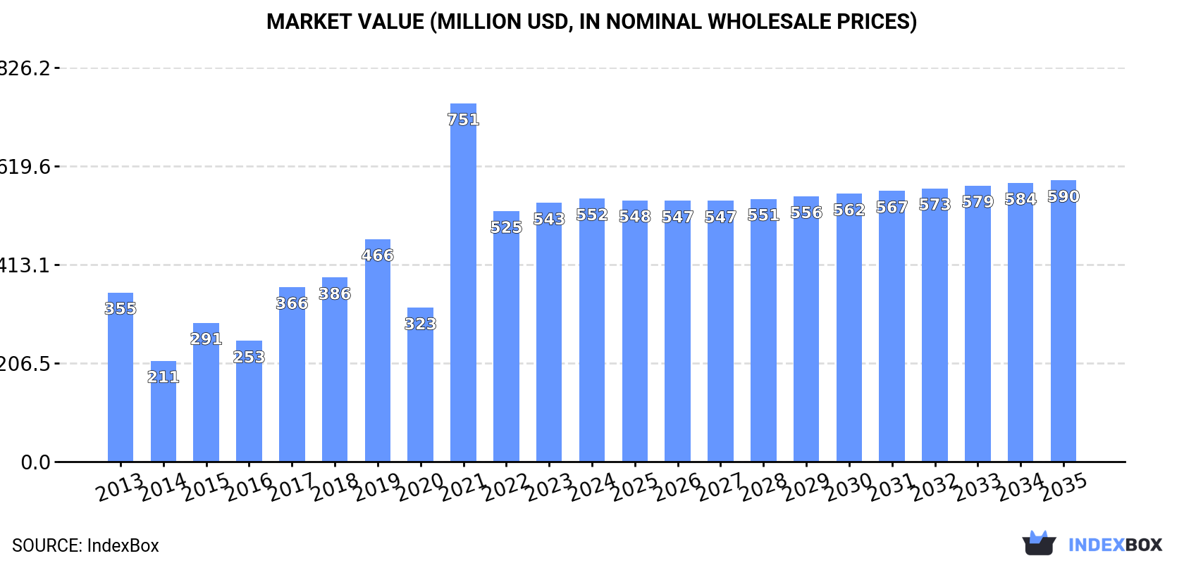 Market Value (million USD, nominal wholesale prices)