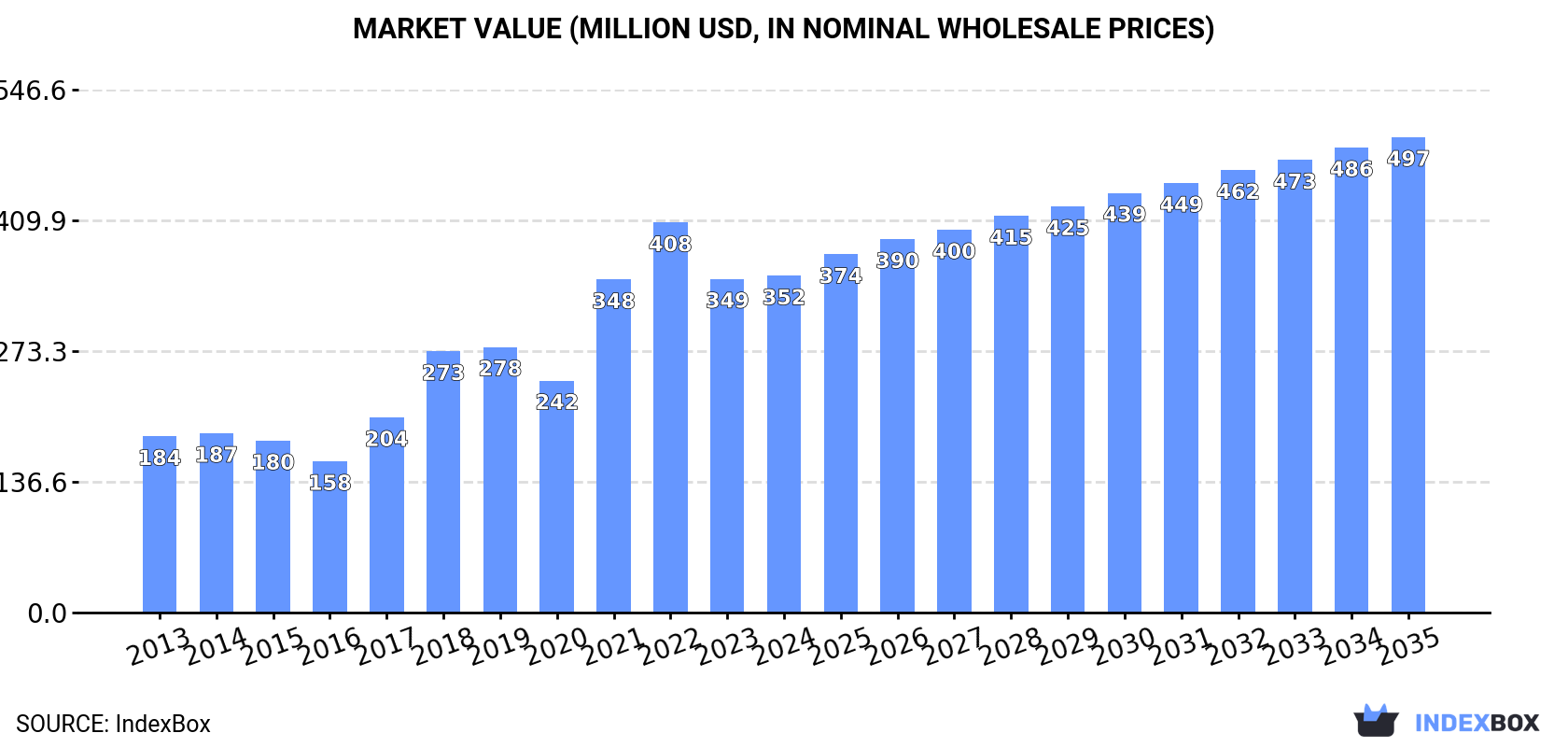 Market Value (million USD, nominal wholesale prices)
