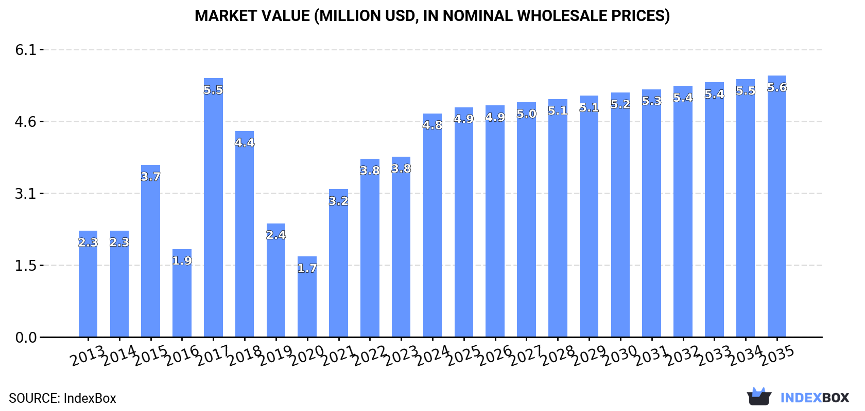 Market Value (million USD, nominal wholesale prices)