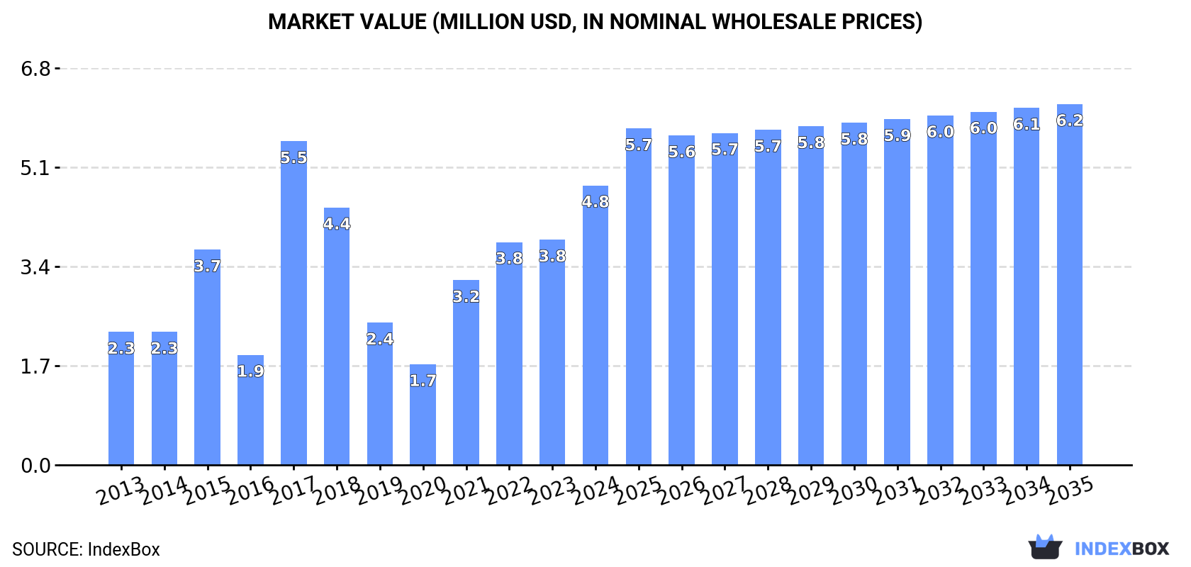 Market Value (million USD, nominal wholesale prices)