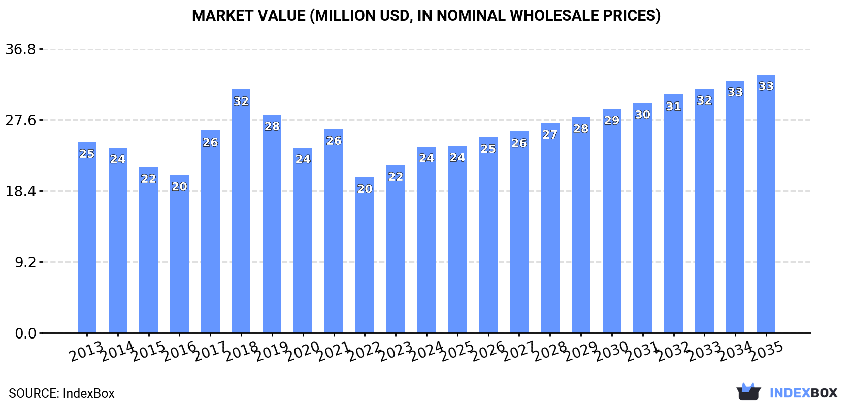 Market Value (million USD, nominal wholesale prices)