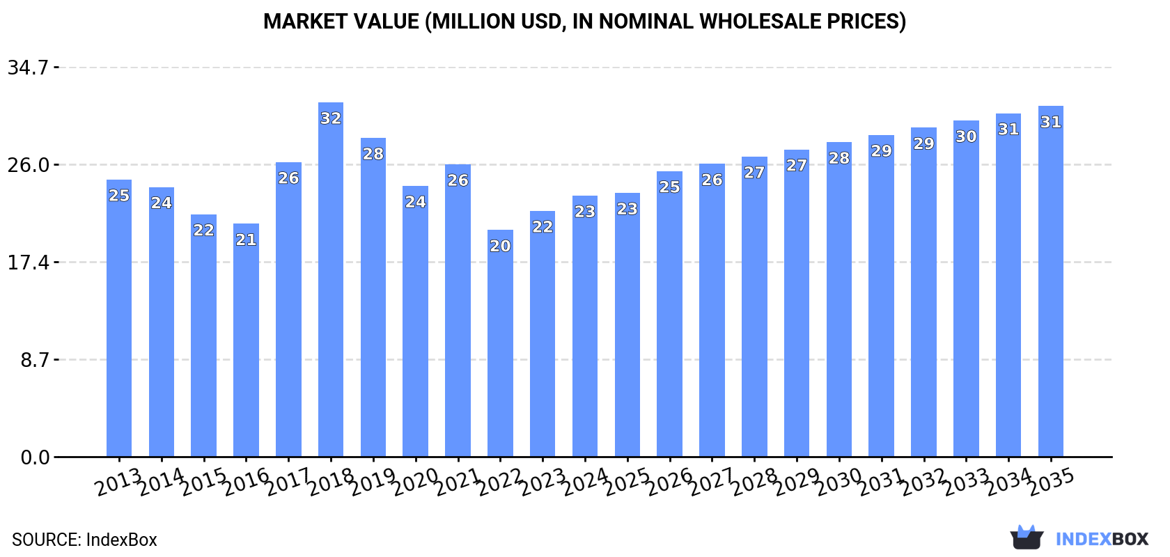 Market Value (million USD, nominal wholesale prices)