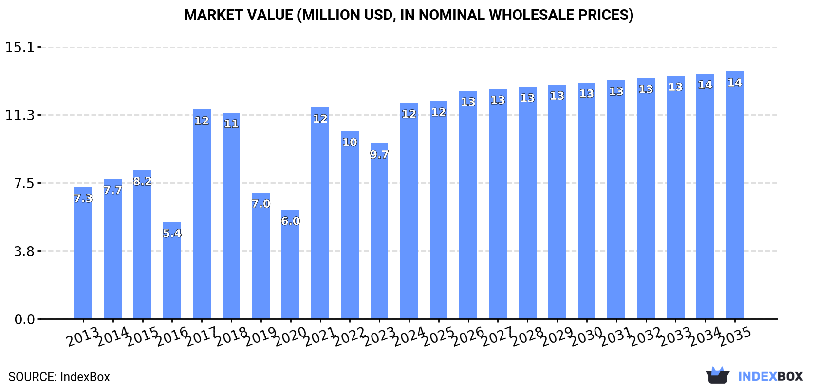 Market Value (million USD, nominal wholesale prices)