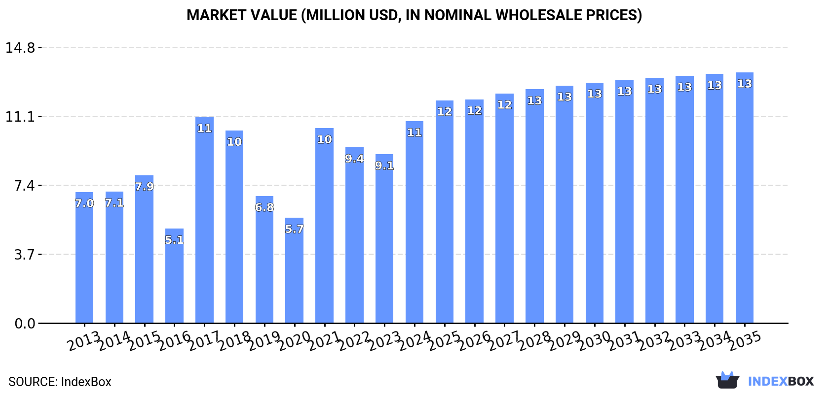Market Value (million USD, nominal wholesale prices)