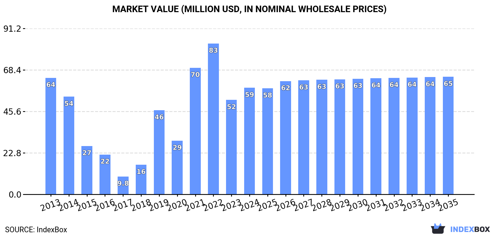 Market Value (million USD, nominal wholesale prices)
