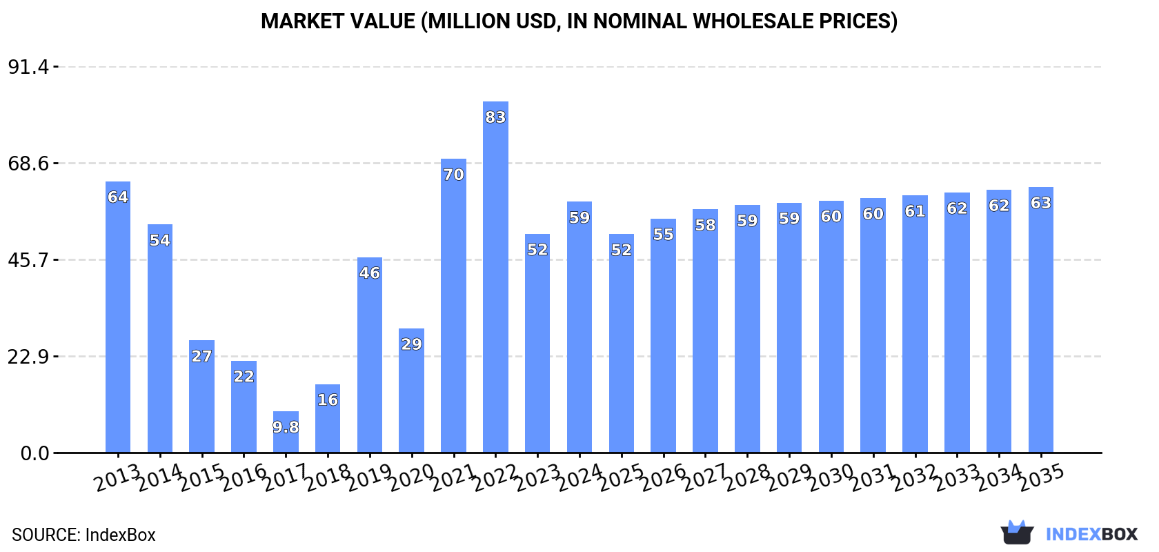 Market Value (million USD, nominal wholesale prices)