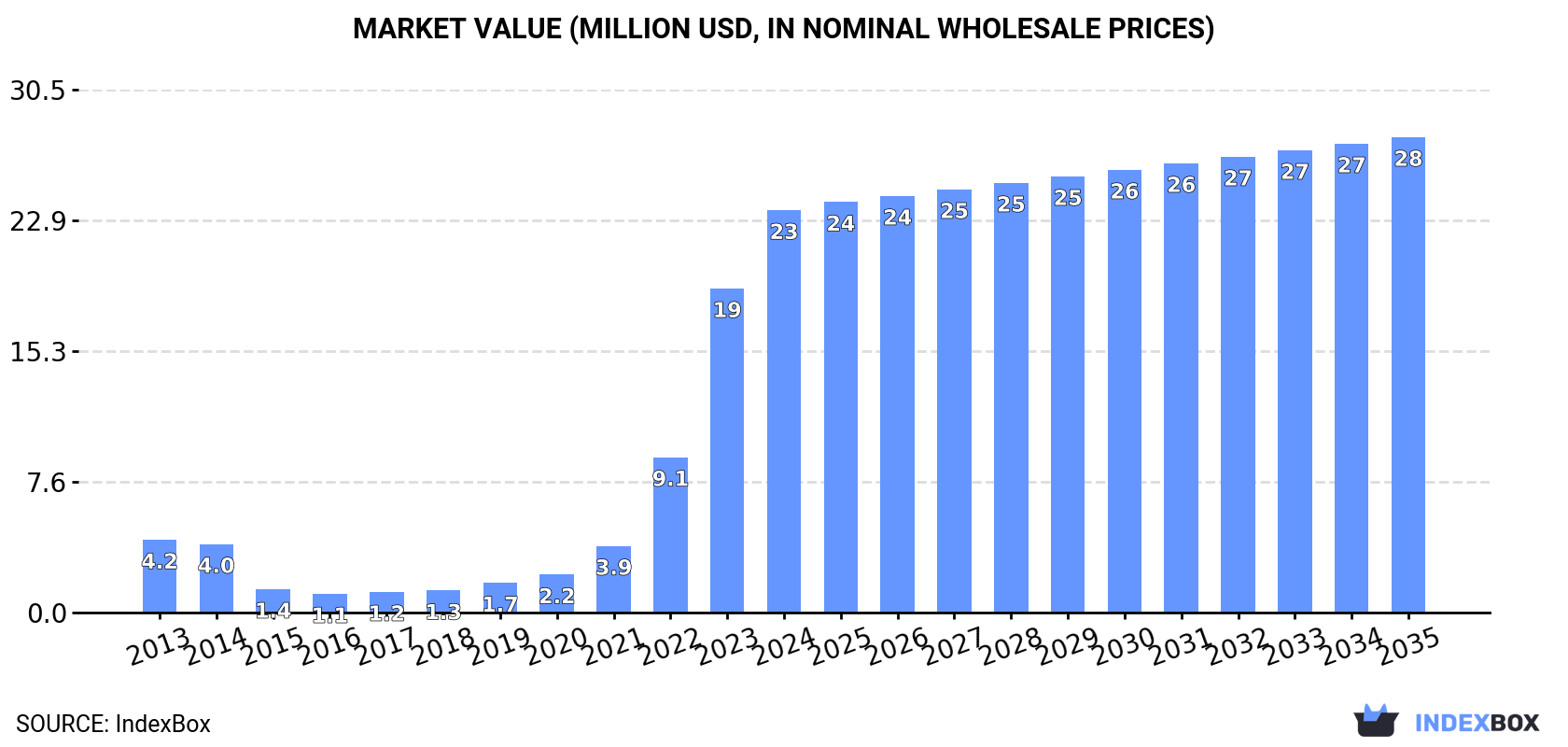 Market Value (million USD, nominal wholesale prices)