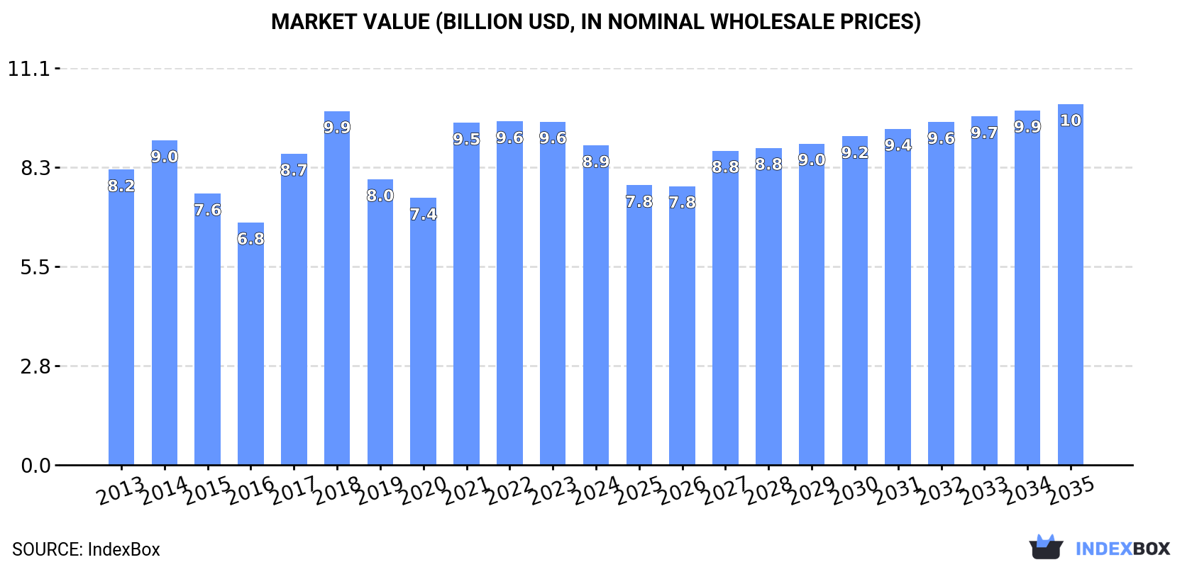 Market Value (billion USD, nominal wholesale prices)