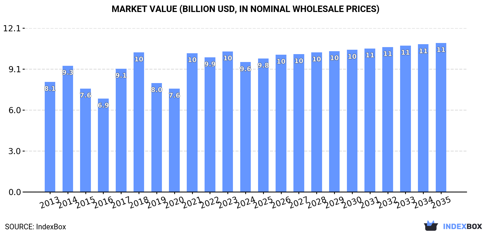 Market Value (billion USD, nominal wholesale prices)