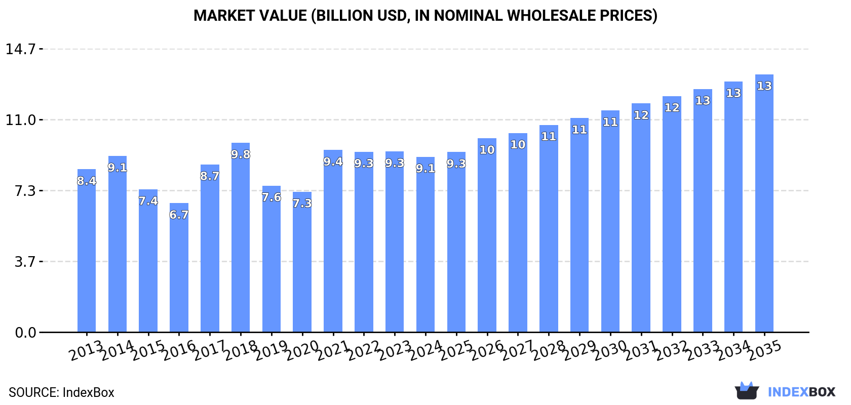 Market Value (billion USD, nominal wholesale prices)