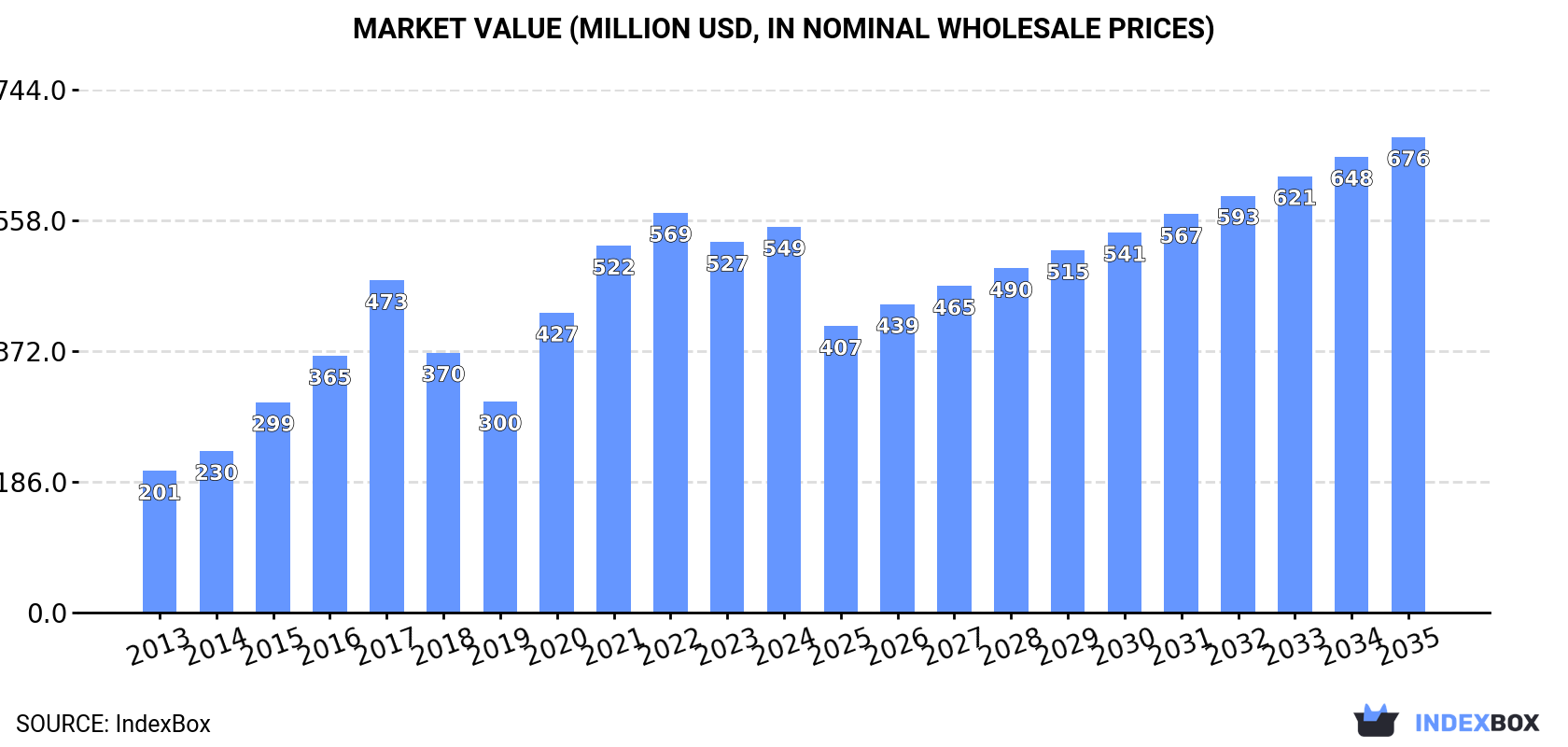 Market Value (million USD, nominal wholesale prices)